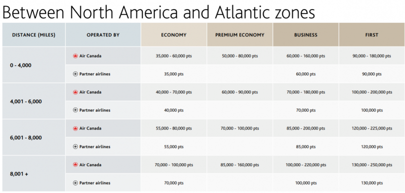 Everything you need to know about Aeroplan's new award chart | Million ...