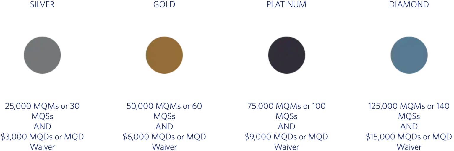 Delta status: What you get with each Delta Medallion® tier | Million ...