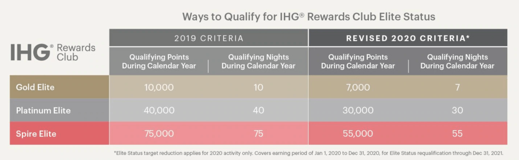 IHG status review | Million Mile Secrets