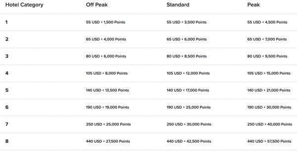 The Marriott award chart: Use your points for free stays | Million Mile Secrets