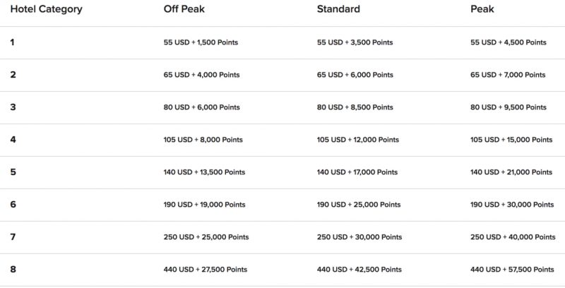 The Marriott award chart: Use your points for free stays | Million Mile ...