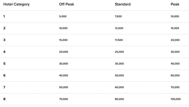 The Marriott award chart: Use your points for free stays | Million Mile ...