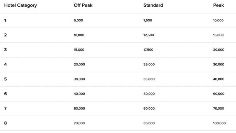 The Marriott award chart: Use your points for free stays | Million Mile ...