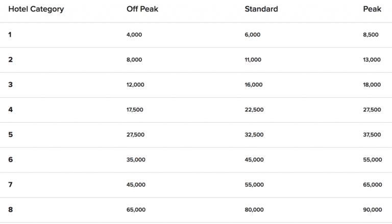 The Marriott award chart: Use your points for free stays | Million Mile Secrets