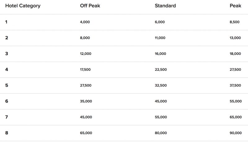The Marriott award chart: Use your points for free stays | Million Mile ...