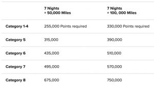 The Marriott award chart: Use your points for free stays | Million Mile ...